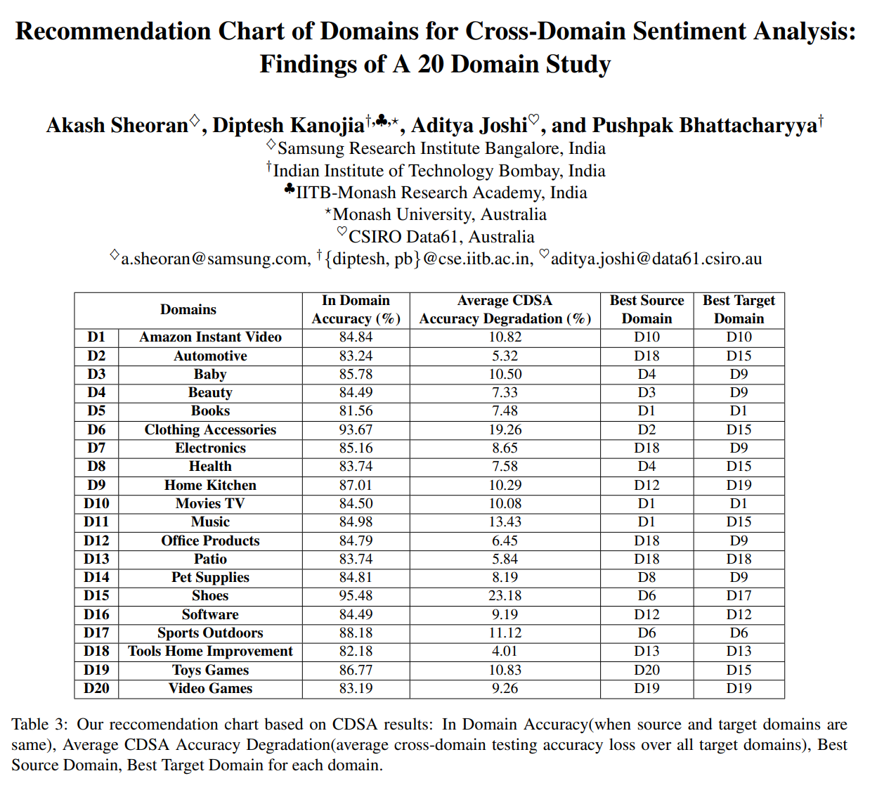 Recommendation Chart Of Domains For Cross Domain Sentiment Analysis Findings Of A 20 Domain 2241